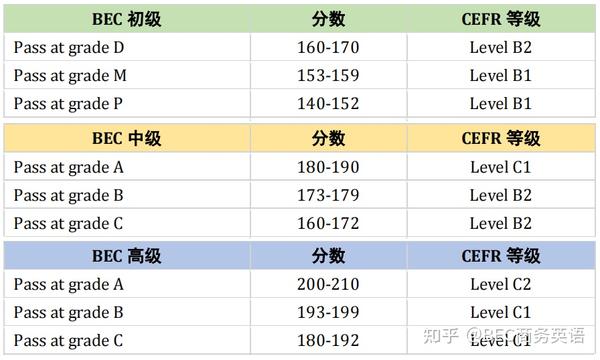 你还没有查成绩？2023上半年BEC中级成绩已出！ - 知乎