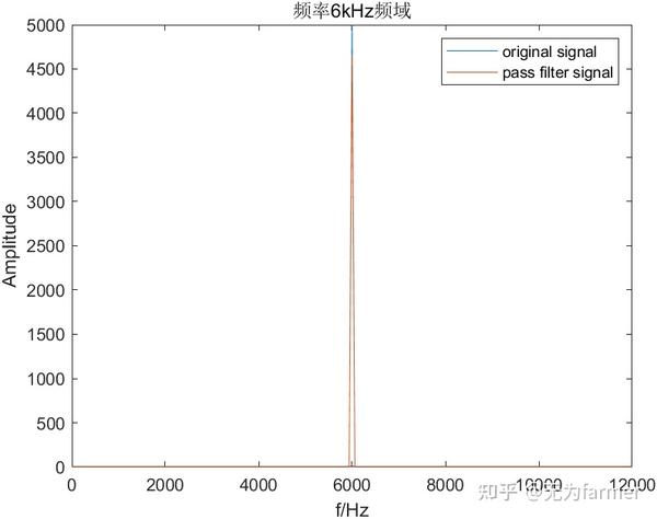 利用Matlab仿真RC低通滤波器 - 知乎