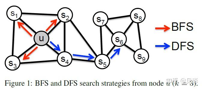 论文阅读：node2vec: Scalable Feature Learning for Networks - 知乎