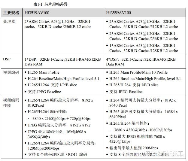 Hi3559A Hi3519A Hi3556A算力对比 - 知乎