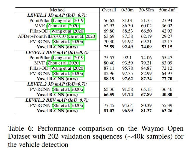 2021AAAI——Voxel R-CNN: Towards High Performance Voxel-based 3D Object ...