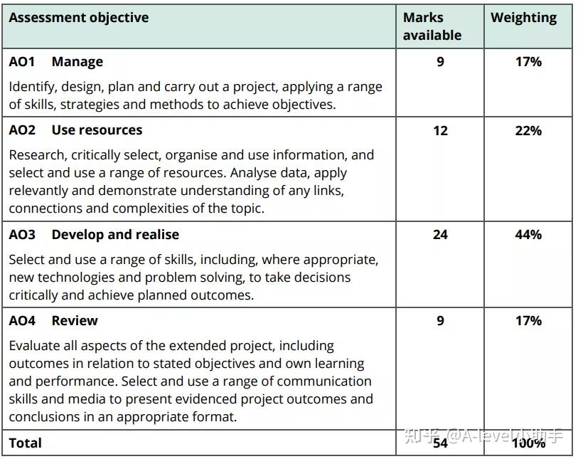 不需要考试的EPQ是怎么打分的？ - 知乎