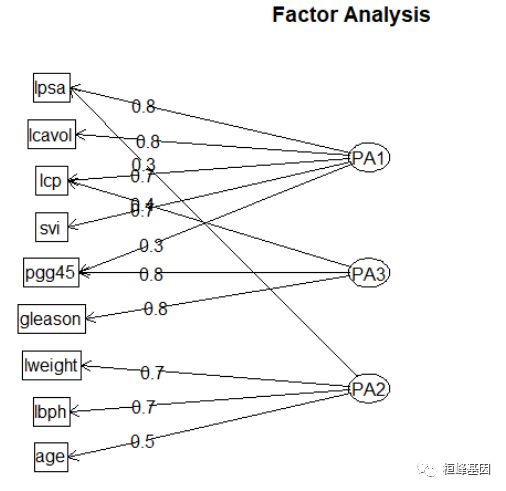 MachineLearning 2. 因子分析（Factor Analysis） - 知乎