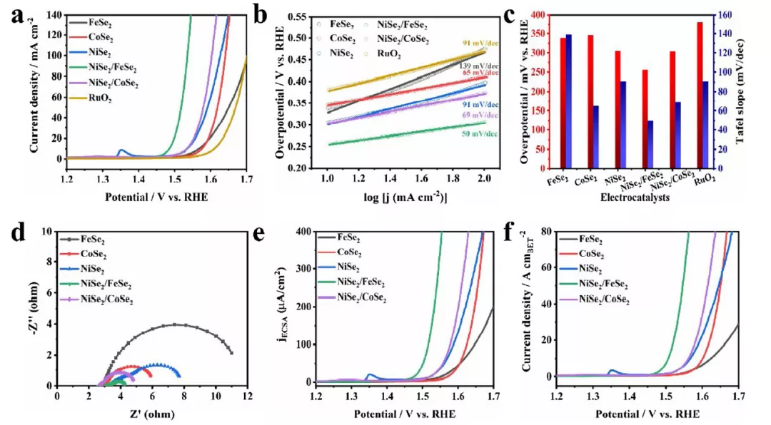 硒化物异质结界面工程构建内建电场用于电催化氧化水和尿素 - 知乎