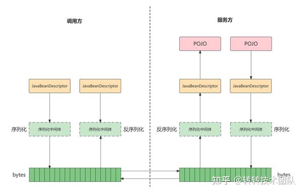 RPC框架泛化调用原理及转转的实践 - 知乎