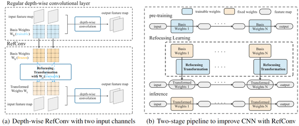 通用 Vision Backbone 超详细解读 (二十五)：RefConv：一种基于重参数化操作的重聚焦卷积方法 - 知乎