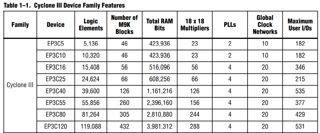 Intel FPGA Cyclone III 对比 Cyclone 10 LP - 知乎