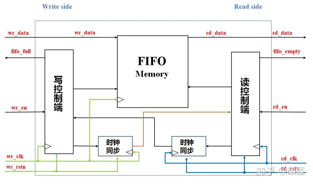 【数字芯片】什么是FIFO? FIFO的工作原理? - 知乎