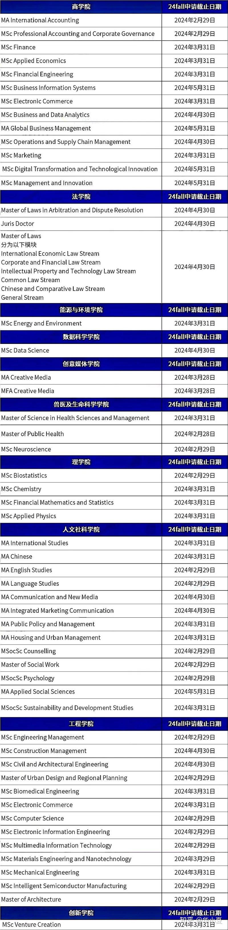 考研结果出来了，现在进行24Fall港校申请还有哪些学校和专业可以选择呢？ - 知乎