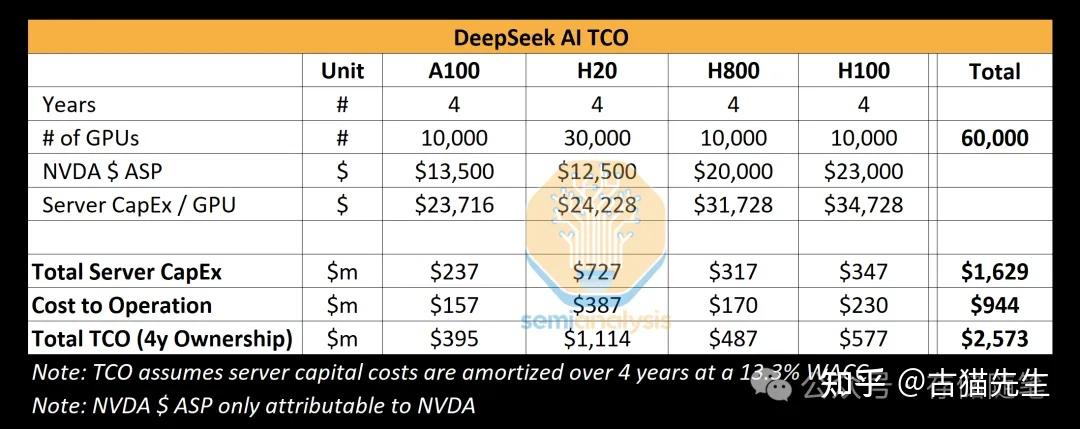 DeepSeek到底用了多少GPU？ - 知乎
