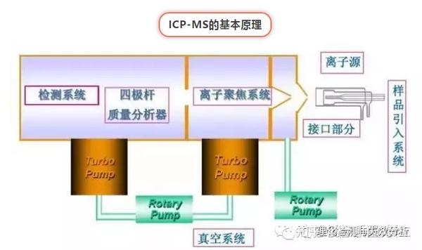 干货：ICP-MS分析高手必备的高端技能 - 知乎
