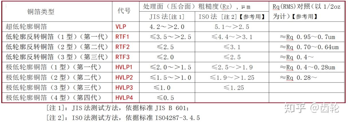 高端电子线路铜箔-PCB（RTF和HVLP，载体铜箔） - 知乎