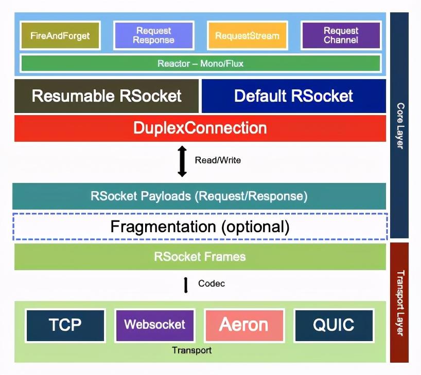 浅谈RSocket与响应式编程 - 知乎