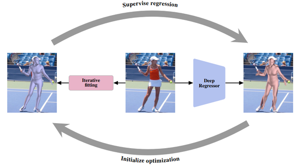 [论文笔记]SPIN：Learning to Reconstruct 3D Human Pose and Shape via Model ...