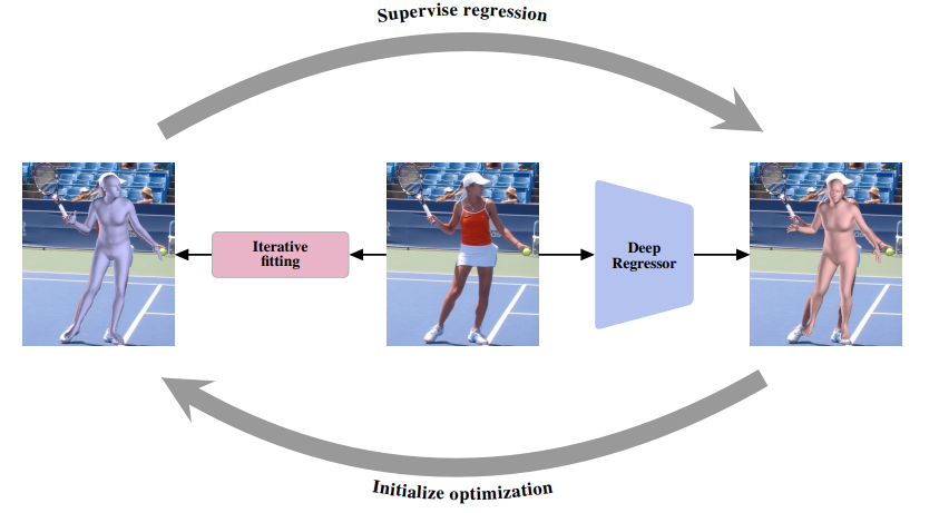 [论文笔记]SPIN：Learning to Reconstruct 3D Human Pose and Shape via Model-fitting in the Loop - 知乎