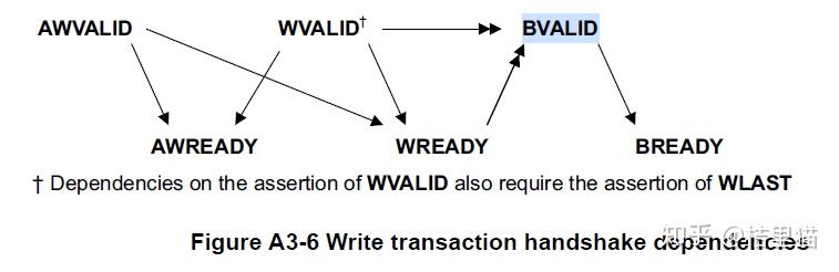 AXI总线你需要知道的事儿 - 知乎