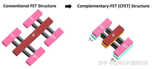 未来会来吗？摩尔定律大杀器CFET研究又有新成果 - 知乎
