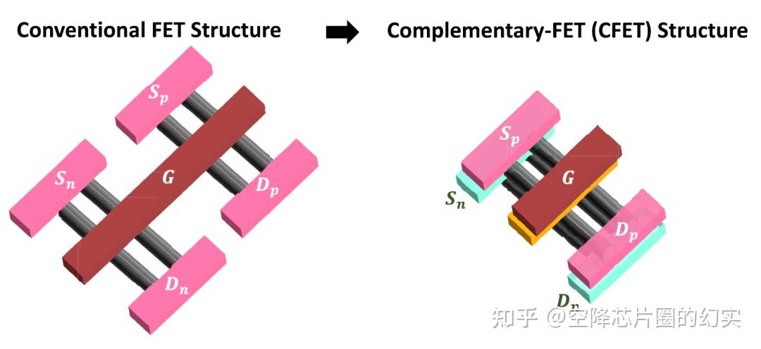 未来会来吗？摩尔定律大杀器CFET研究又有新成果 - 知乎