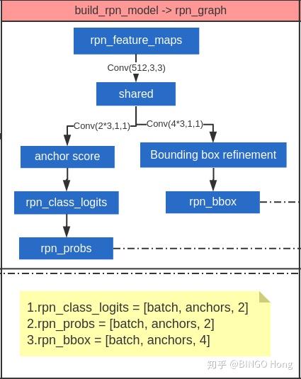 MASK_RCNN代码详解(2)-RPN部分 - 知乎
