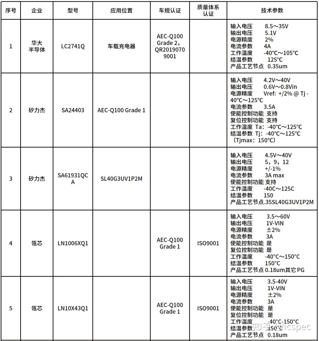 icspec干货 | 电源芯片知识大全及原厂汇总 - 知乎