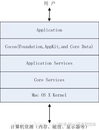 什么是cocoa和cocoa Touch？ios面试攻克篇（一） - 知乎