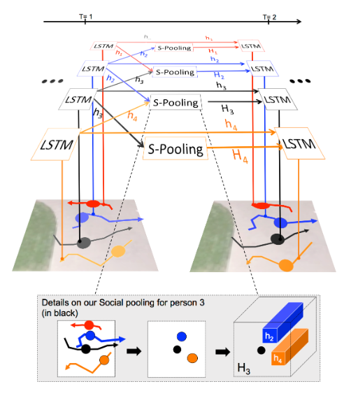 Social LSTM:一个预测未来路径轨迹的深度学习模型 - 知乎