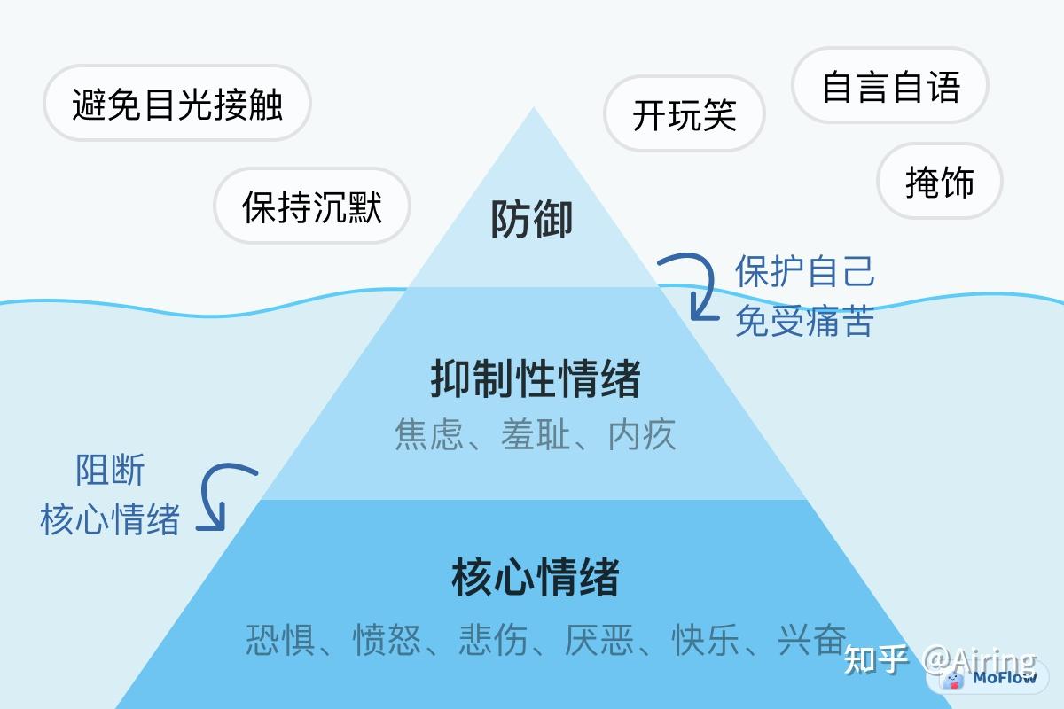 App + 1 | MoFlow: 让情绪自由流动，书写疗愈力量。 - 知乎