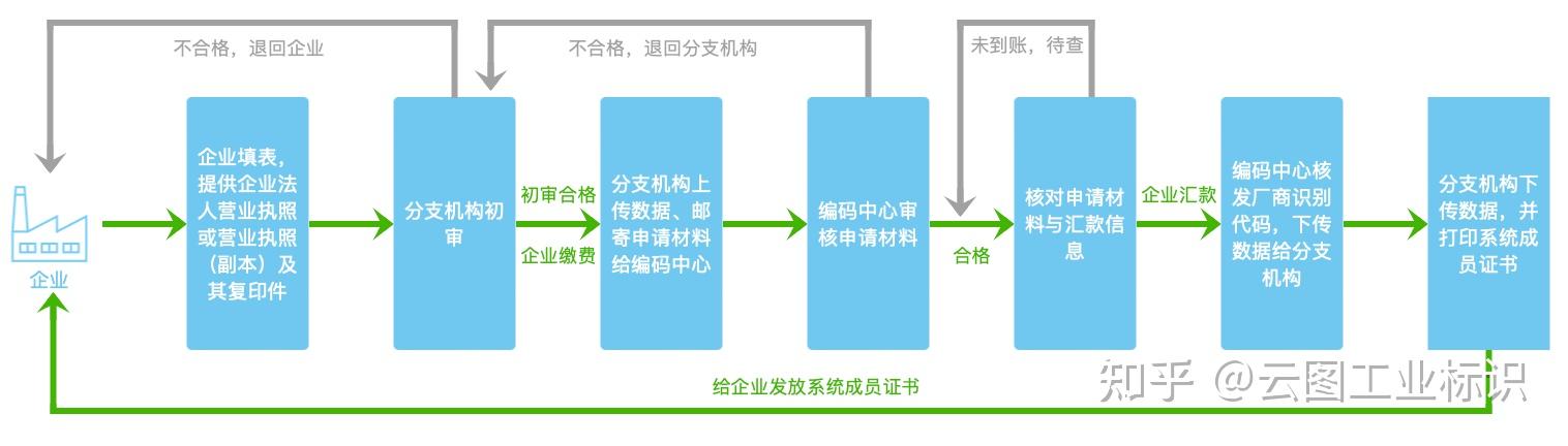 申请医疗器械唯一标识（UDI）操作指南及最新法规要求时间节点汇总 - 知乎
