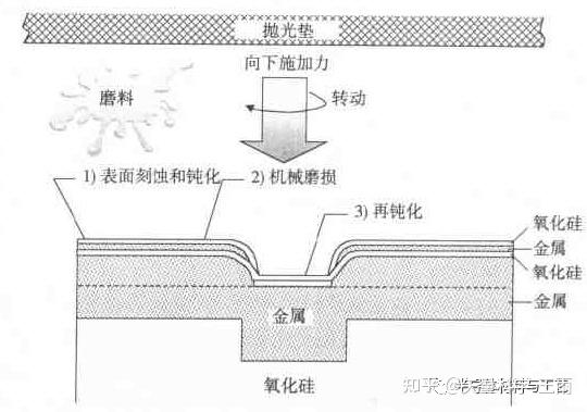 半导体制造工艺之化学机械平坦化（CMP) - 知乎