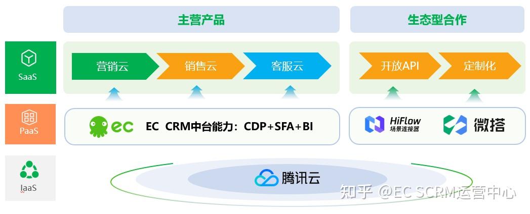 EC SCRM支持“低代码定制化开发”，EC SaaS+腾讯PaaS战略满足企业多样化需求 - 知乎