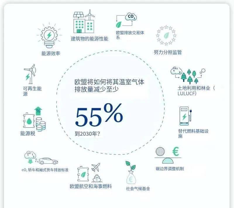 从《欧洲绿色协议》到“Fit for 55”再到REPowerEU，欧洲气候政策的近忧远虑 - 知乎