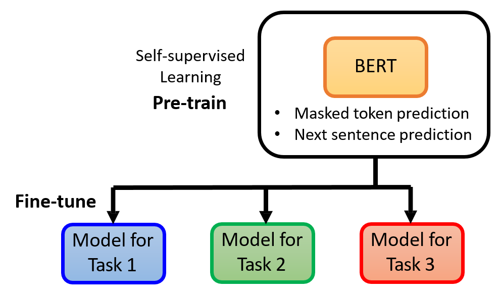 Self-Supervised Learning 超详细解读 (一)：大规模预训练模型BERT - 知乎