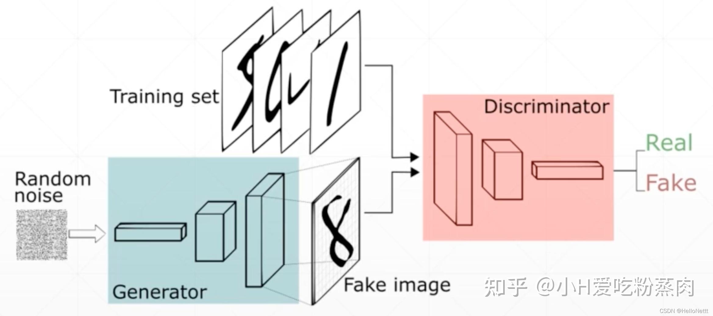 【生成对抗网络gan】原理及实现 知乎 