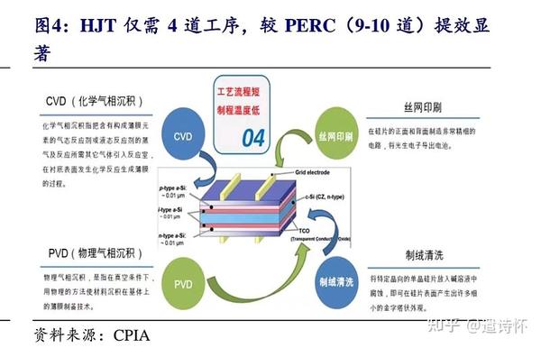 光伏HJT深度梳理 - 知乎