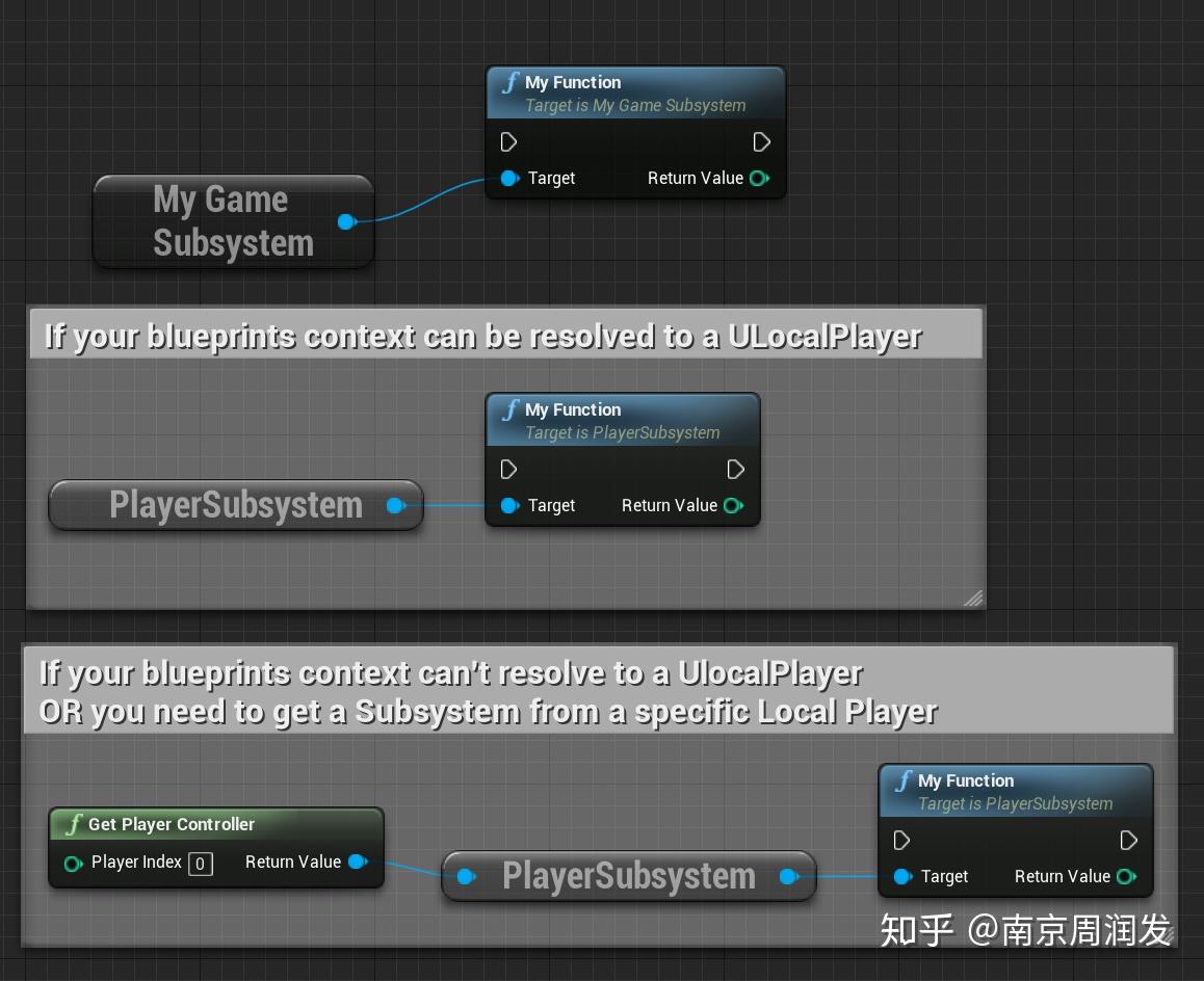 UE4.22 Subsystem分析 - 知乎