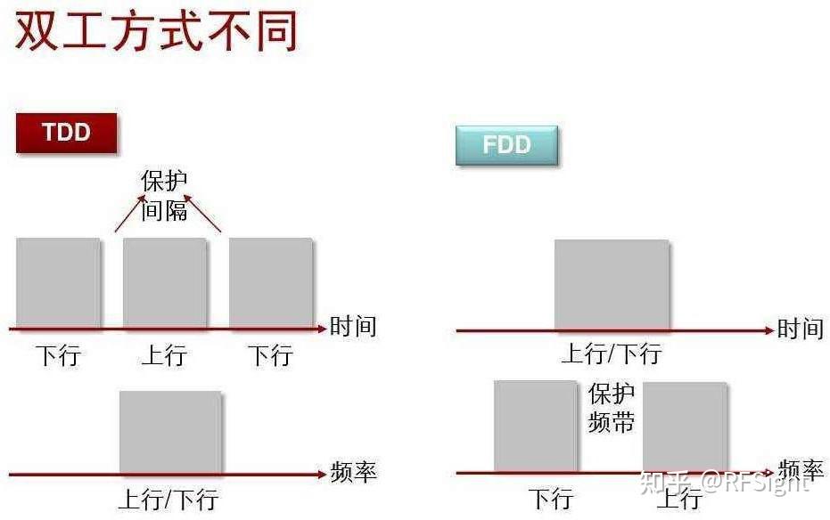 TDD vs FDD - 知乎