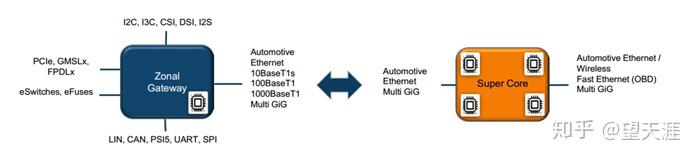 伟世通 - Zonal E /E 架构 - 知乎