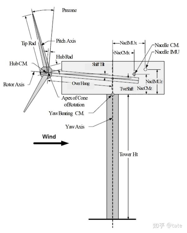 OpenFAST | ElastoDyn使用简介 - 知乎
