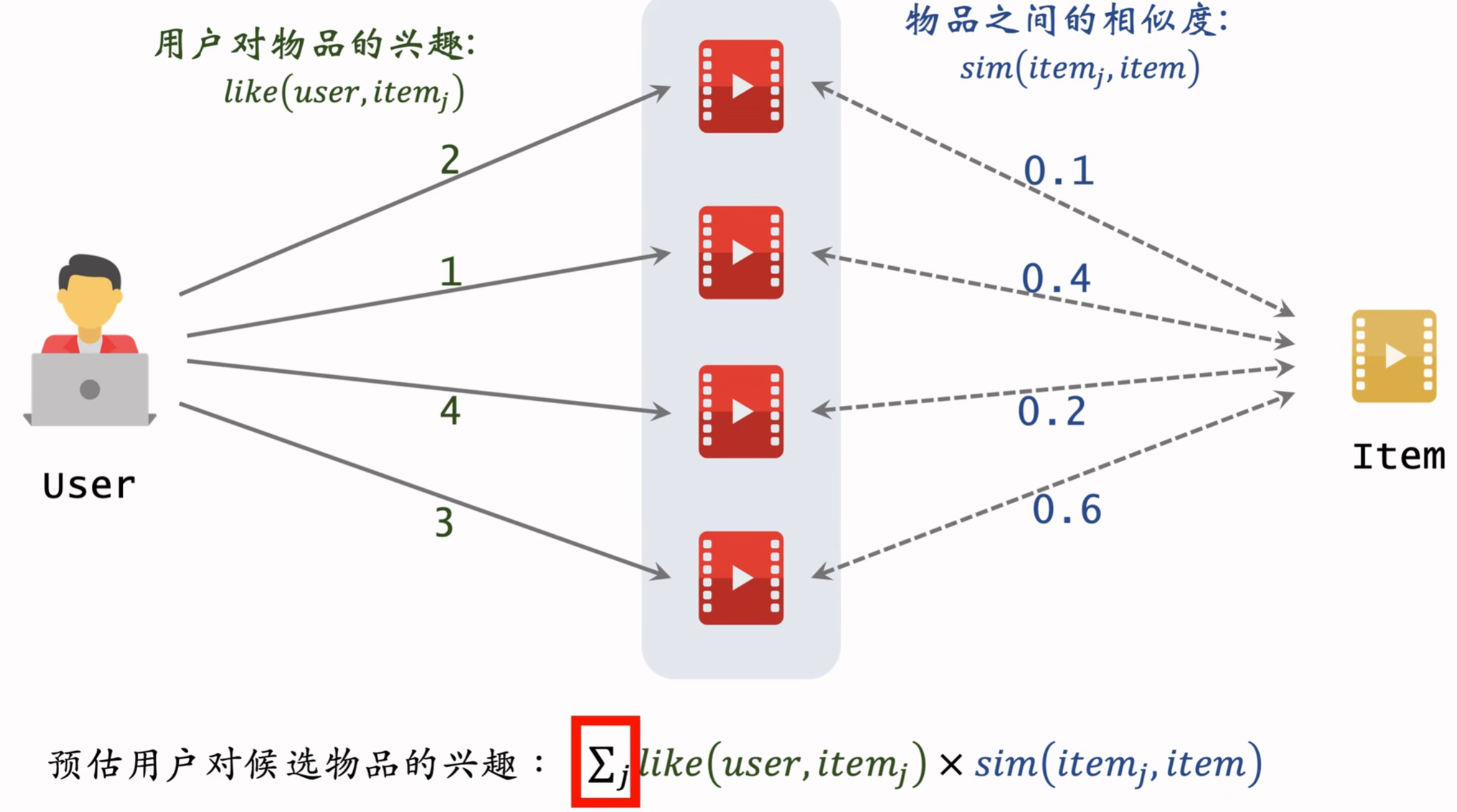 协同过滤召回 (ItemCF/UserCF) - 原理 & Python实现 - 知乎