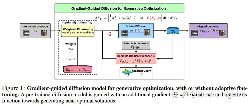 论文讲解（21）：Gradient Guidance for Diffusion Models: An Optimization ...