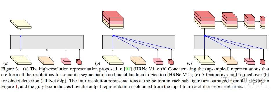 打通多个视觉任务的全能Backbone:HRNet - 知乎