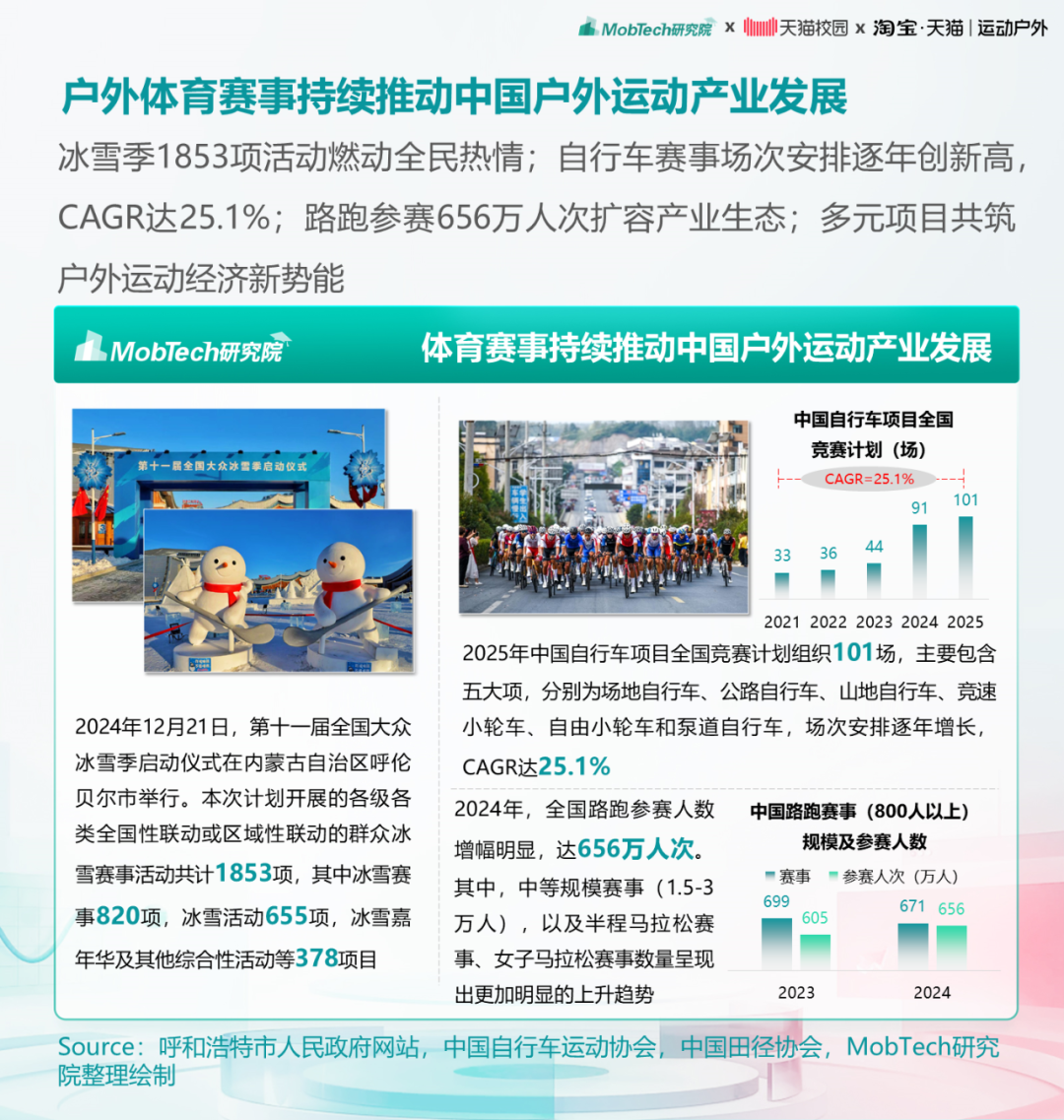 MobTech研究院 × 天猫校园、天猫运动户外 | 2025年大学生运动户外消费洞察 - 知乎