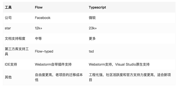 Flow静态类型检查及在Vue项目中的使用 - 知乎