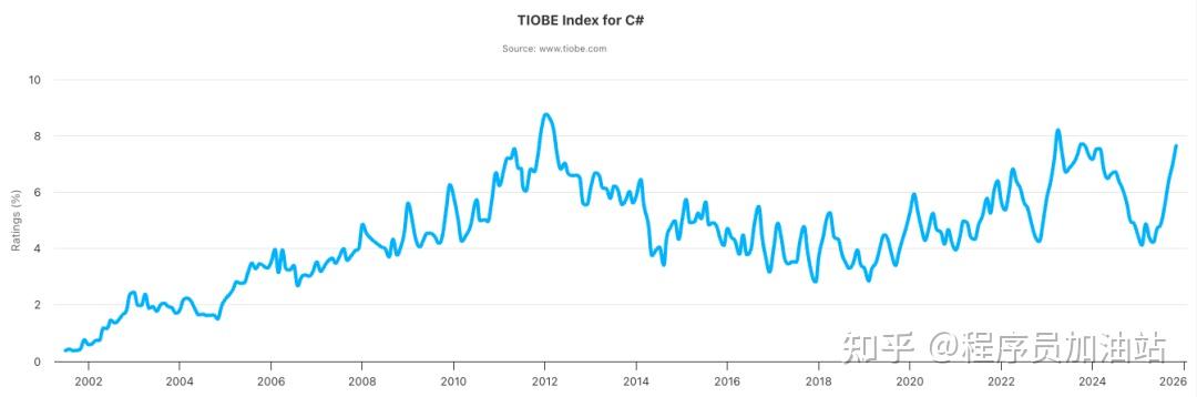 这次谁要上位？TIOBE 11 月语言榜单：与Java差距不到1% - 知乎