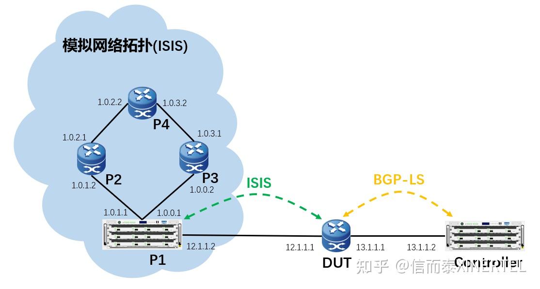 BGP-LS原理及基本功能测试方法 - 知乎