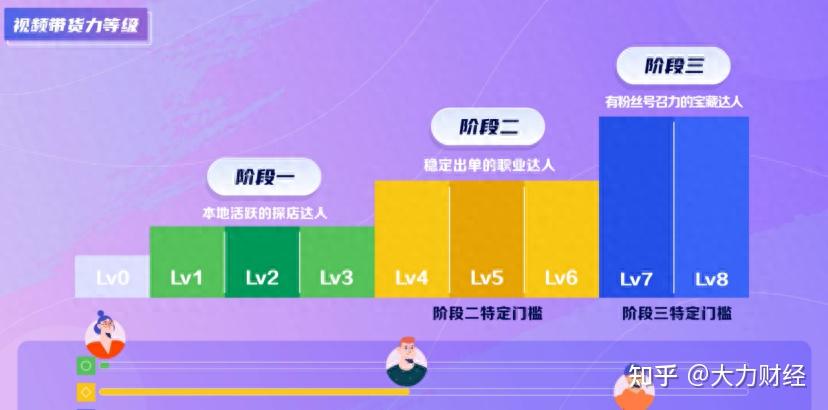 抖音生活服务达人带货力新等级体系上线，将重点鼓励创作优质内容 - 知乎