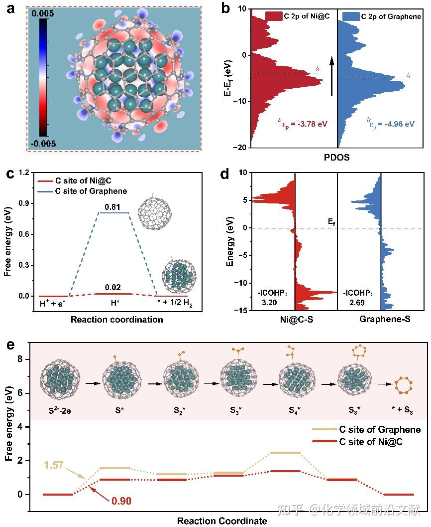 中科大章根强Angew：图灵式限域镍对d-p轨道耦合的屏蔽作用促进电催化硫氧化辅助析氢 - 知乎