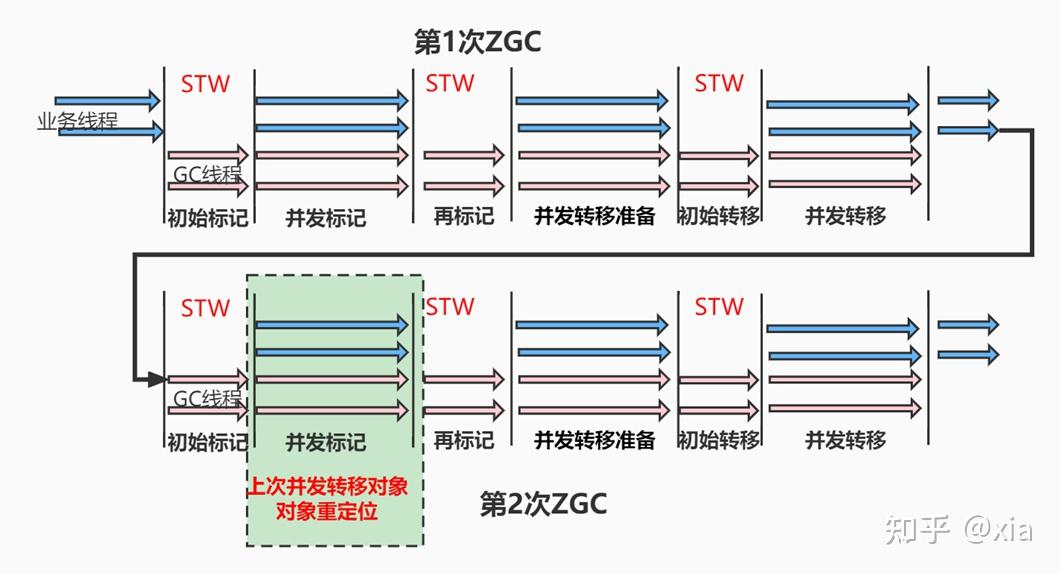 JVM CMS && G1 && ZGC垃圾收集器相关解析 - 知乎