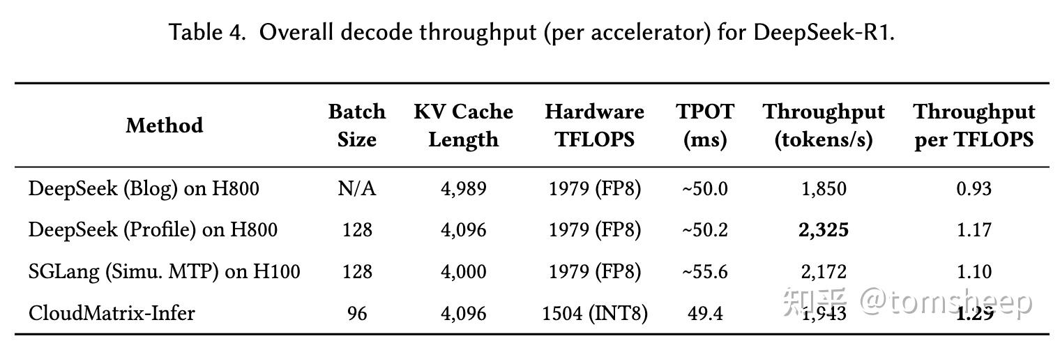 CloudMatrix384：在华为超算集群上部署 DeepSeek - 知乎