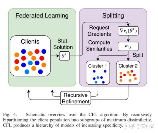 【联邦学习论文分享09】Clustered Federated Learning - 知乎